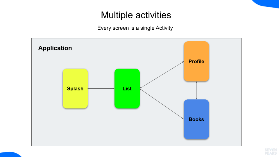 Kotlin Flows Tutorial Biometrics Api And Navigation For Android